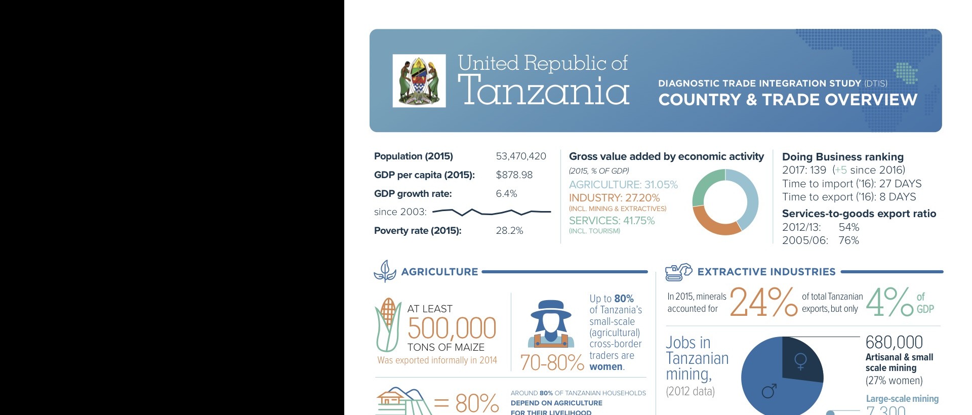 Changes needed to Tanzania’s business environment, study says
