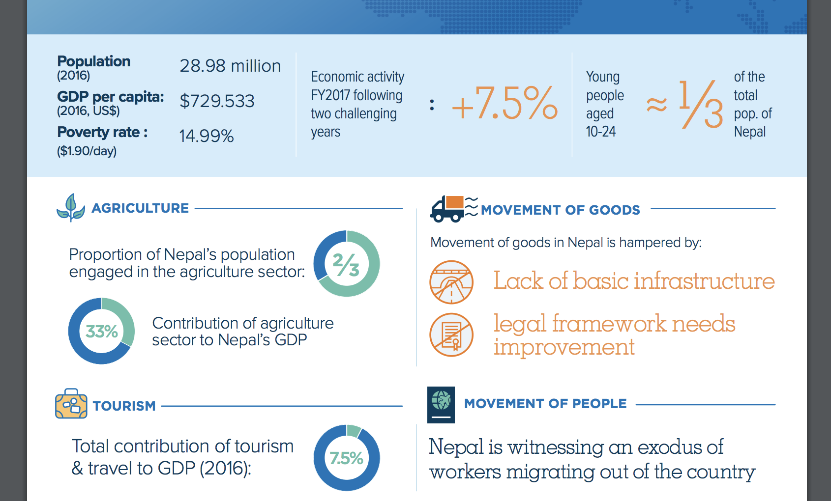 Nepal Trade Integration Study Highlights Infographic (2018) | Enhanced ...