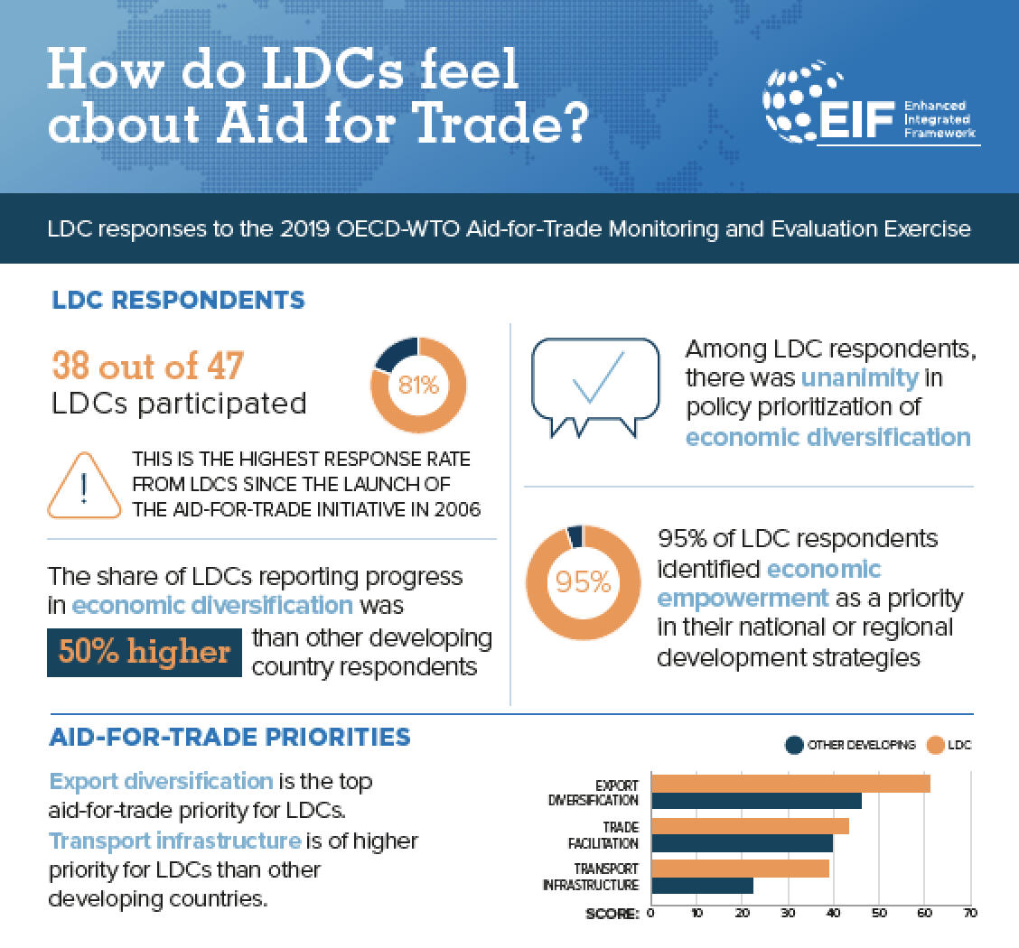 How do LDCs feel about Aid for Trade? (2019) | Enhanced Integrated Framework (EIF)